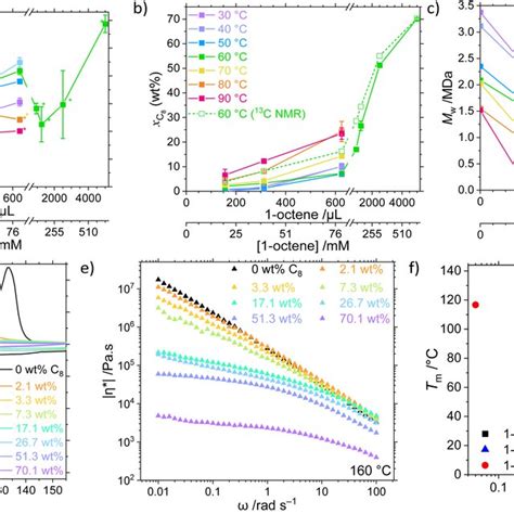 A Mean Copolymerisation Activity Of 1tiba As A Function Of