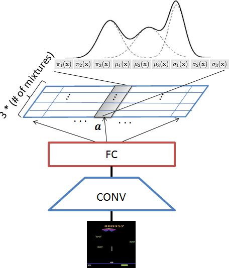 Network Structures Conv And Fc Represent Convolutional And Fully