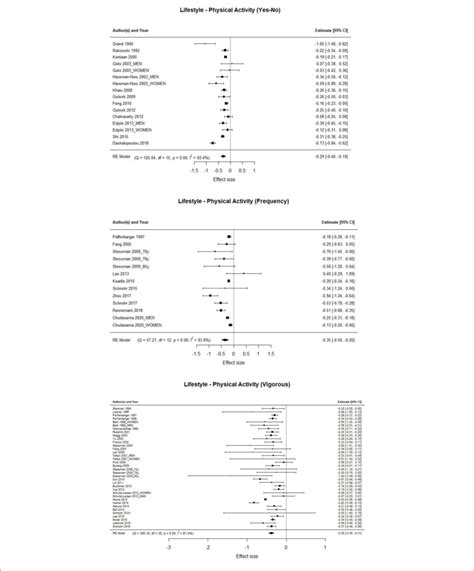 association between physical activity frequency of physical