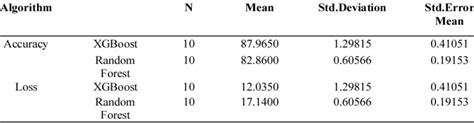 The Mean Accuracy And Loss For Xgboost In A Group Statistical Analysis