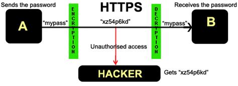 Secure Sockets Layer Ssl An Introduction ~ King Of Hackers
