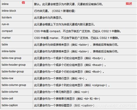 Css基础之元素的显示与隐藏html5 Css实现元素显示和隐藏 Csdn博客