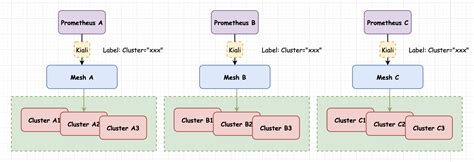 Featmultitenancy Support Additional Metric Label For Prometheus · Issue 4664 · Kialikiali