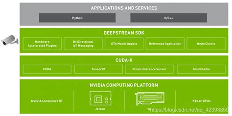 Nvidia Deepstream概述 Csdn博客