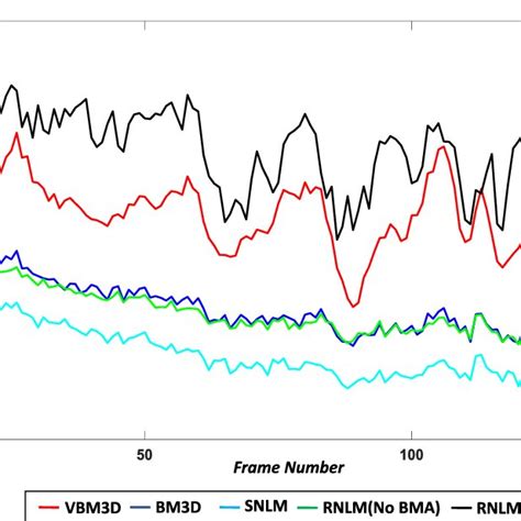 Psnr Db Versus Frame Number Using Several Methods For The Flower