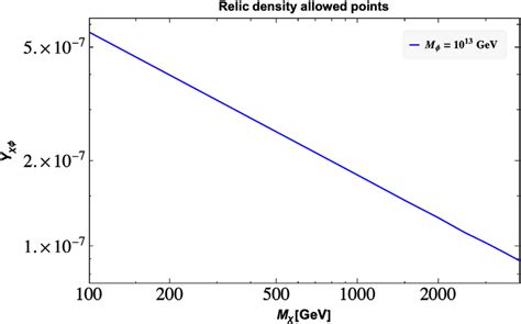 Y χϕ As A Function Of Dm Mass M χ To Accumulate Correct Relic Density