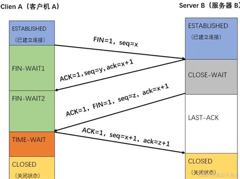 “三次握手”与“四次挥手”：tcp传输控制协议连接过程tcp协议 Csdn博客