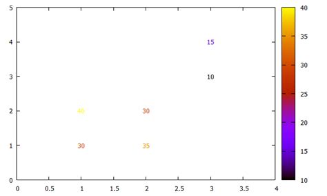 Plot Plotting Gnuplot With Palette Showing Some Labels Stack Overflow