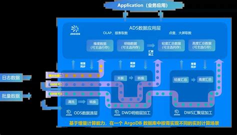技术解读 四个一体化构建数智融合时代下的一站式大数据平台 知乎