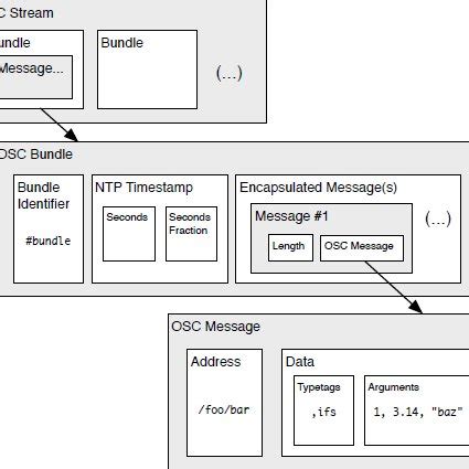 OSC Structure Format Download Scientific Diagram