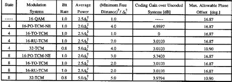 table 1 from trellis coded modulation using partially overlapped signal