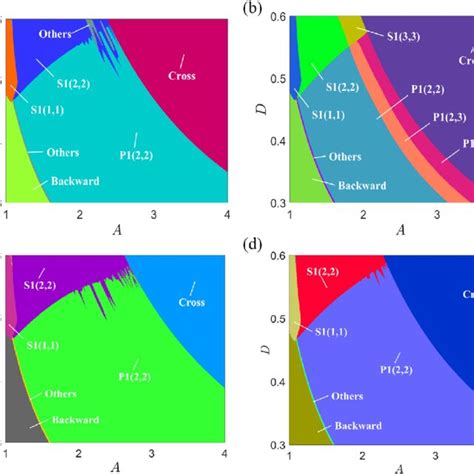 Two Parameter Transition Diagrams For Non Dimensional Excitation Period