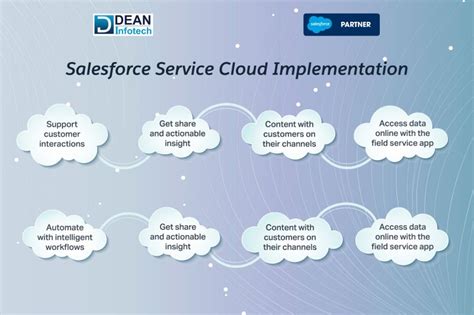 Dean Infotech On Linkedin Salescloud Salesforce Salesforcepartner