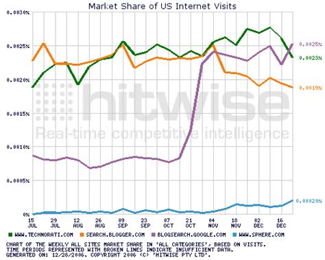 blogsearch share data mining text mining visualization and social media