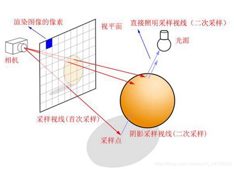 光线追踪渲染（raytracing render）核心原理详解 ray trace render csdn博客