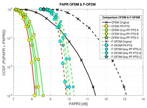 Comparison Of The Papr Performances For The Original Signal Pr Pts