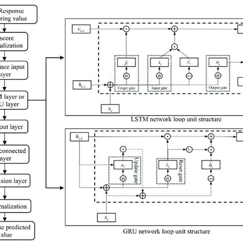 Predictive Network Structure Diagram Download Scientific Diagram