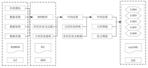 基于gis Bim Iot数字孪生的堤防工程安全管理平台研究 参考网