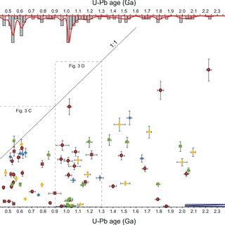 Cross Plot And Kernel Density Estimates Of U Pb And U Th He Double Download Scientific Diagram