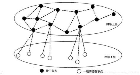 无线传感器网络详解 Csdn博客