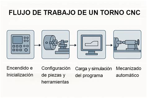 Cómo Funciona Un Torno Cnc Flujo De Trabajo Y Aplicaciones