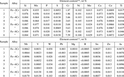 Chemical Compositions Of The Experimental Fe Cr Alloys Download Table