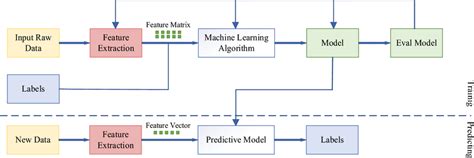 The Processes Of The Supervised Machine Learning Model Download