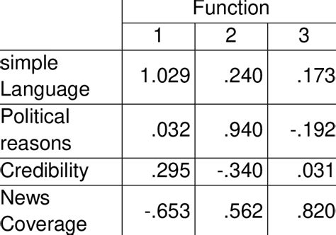 Standardized Canonical Discrimination Function Coefficients Download