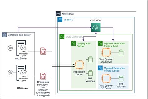 Aws Migration And Modernisation