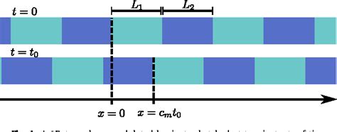 Figure 1 From Modulated Phononic Crystals Non Reciprocal Wave Propagation And Willis Materials