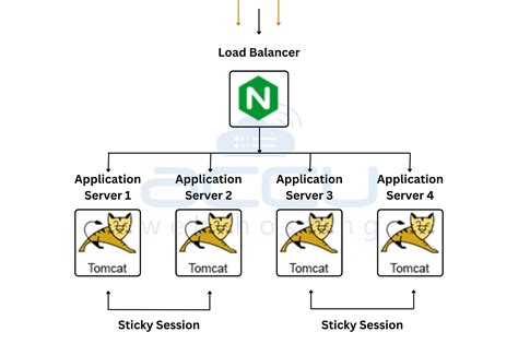 Tomcat Cluster Setup AccuWeb Cloud Guide
