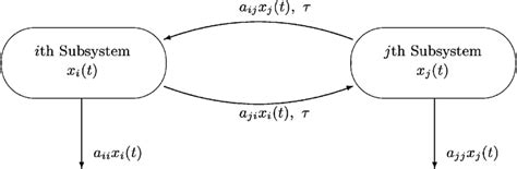 Linear Compartmental Interconnected Subsystem Model With Time Delay Download Scientific Diagram