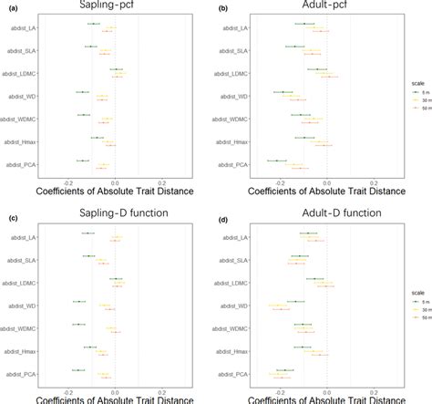Effects Of Absolute Trait Distances On The Pairwise Spatial