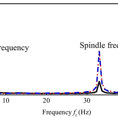 Original Cutting Force Signal Under Different Cooling Conditions