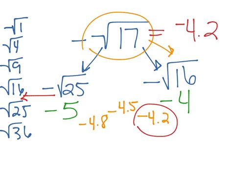 ShowMe Negative Square Roots