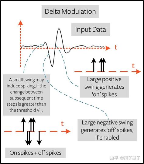 白话脉冲神经网络（2）：编码为脉冲序列 知乎