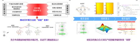 概率机器学习理论、算法与编程平台 合肥瑞徽人工智能研究院有限公司