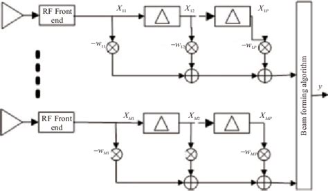Figure 1 From An Improved Space Time Joint Anti Jamming Algorithm Based