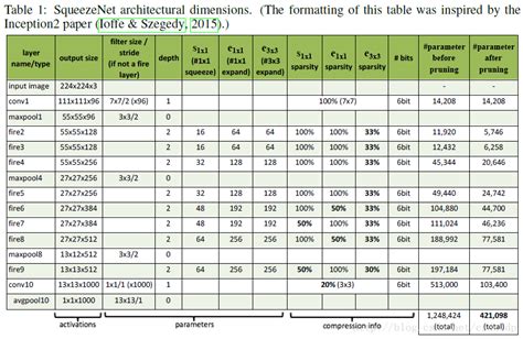 Squeezenet详细解读 Csdn博客
