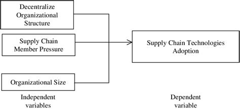 Difference Between Schematic Diagram And Conceptual Framework