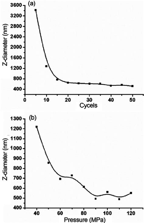 The Mean Particle Sizes On Different Conditions A Operation From 10 Download Scientific