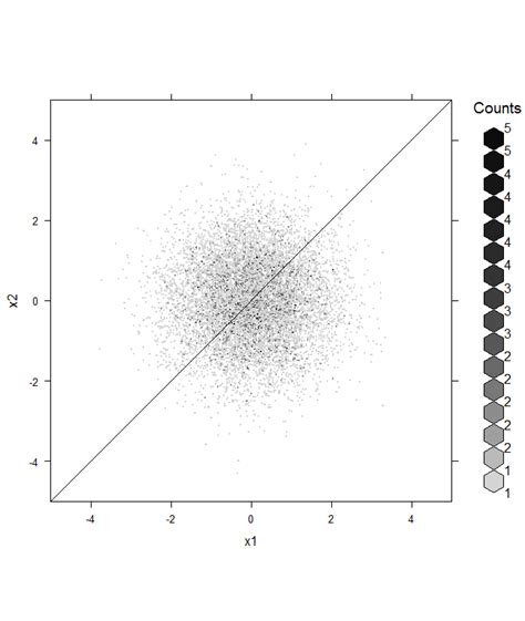 R Add Straight Line And Text On A Hexbinplot Stack Overflow