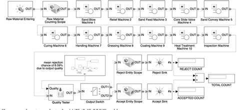 Figure 3 From Cyber Physical System Modeling For Bottleneck Analysis Of The Manufacturing