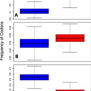 Variation In Codon Usage In GC Rich And GC Poor Unicellular Download Scientific Diagram