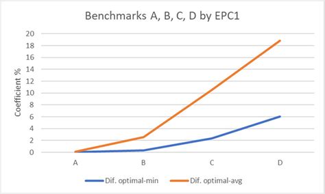 Influence Of The Complexity Of The Benchmark The Values Standard