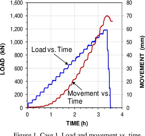 figure 1 from common mistakes in static loading test procedures and