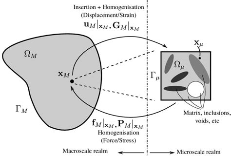 Multiscale Setting For The Modelling In Continuum Solid Mechanics Download Scientific Diagram