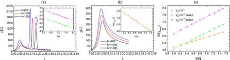 A The Fidelity Susceptibility χλ For Different Particle Numbers N