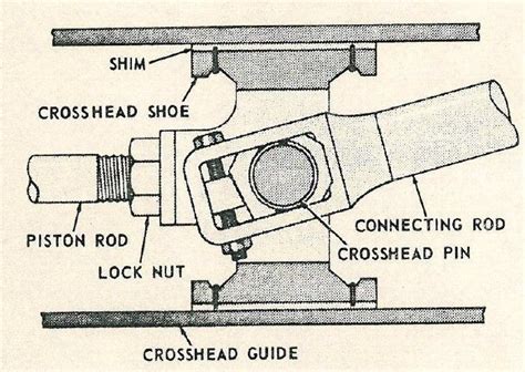 Sketch For Reciprocating Compressor Cross Head Guide Connecting And Piston Rod Muhammad Bilal