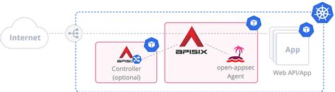 Playground | open-appsec